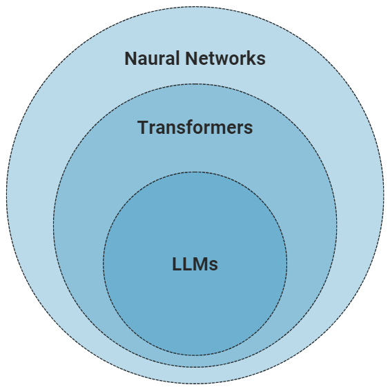 AI Product Manager Guide: Understanding Neural Networks, Transformers ...